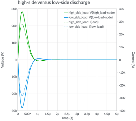 Capacitor Discharge Low-Side versus High-Side