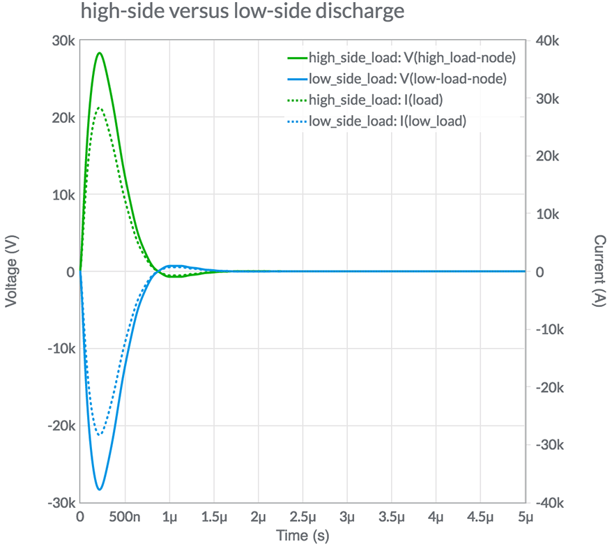 Capacitor Discharge Low-Side versus High-Side