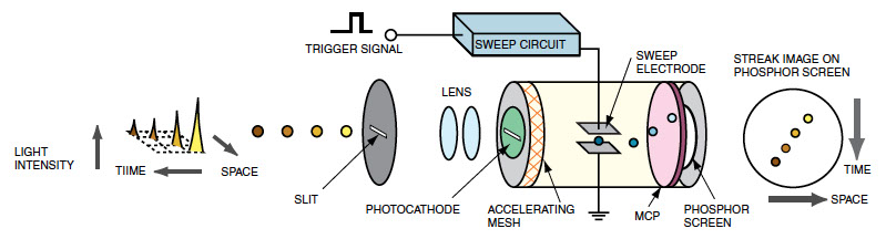 Hamamatsu C2830 UV-Vis Streak Camera